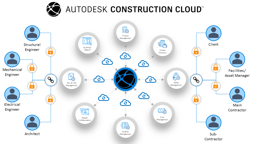 7 Top Autodesk Construction Cloud Online Courses & Training in USA